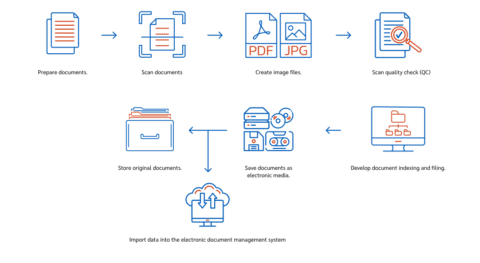 Document scanning service - JWD Datasafe