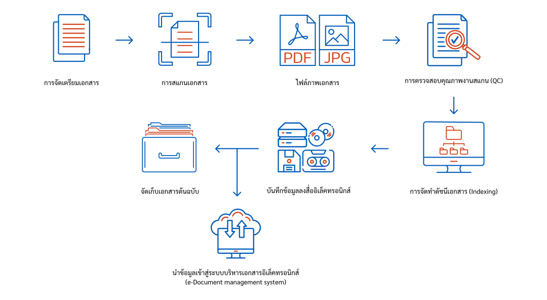 บริการสแกนเอกสาร - JWD Datasafe
